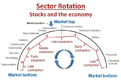 Swing Research: The importance of sector Rotation - Being in right ...