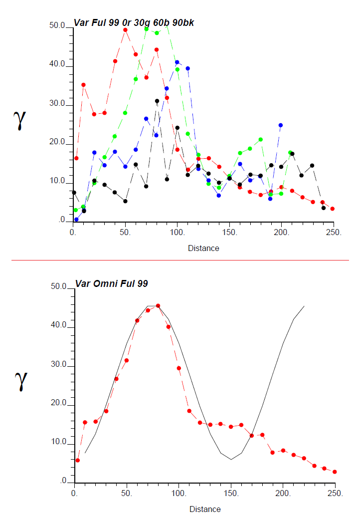 Fulmar: Análise Variográfica