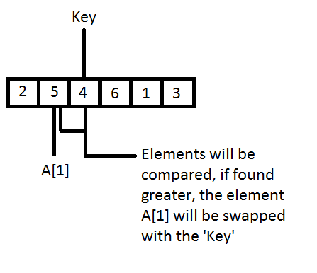 Algorithm: Sorting and Insertion Sort | Learn. Share. Improve.