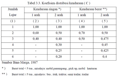 PERENCANAAN PERKERASAN JALAN RAYA | KONSULTAN DAN ILMU TEKNIK SIPIL