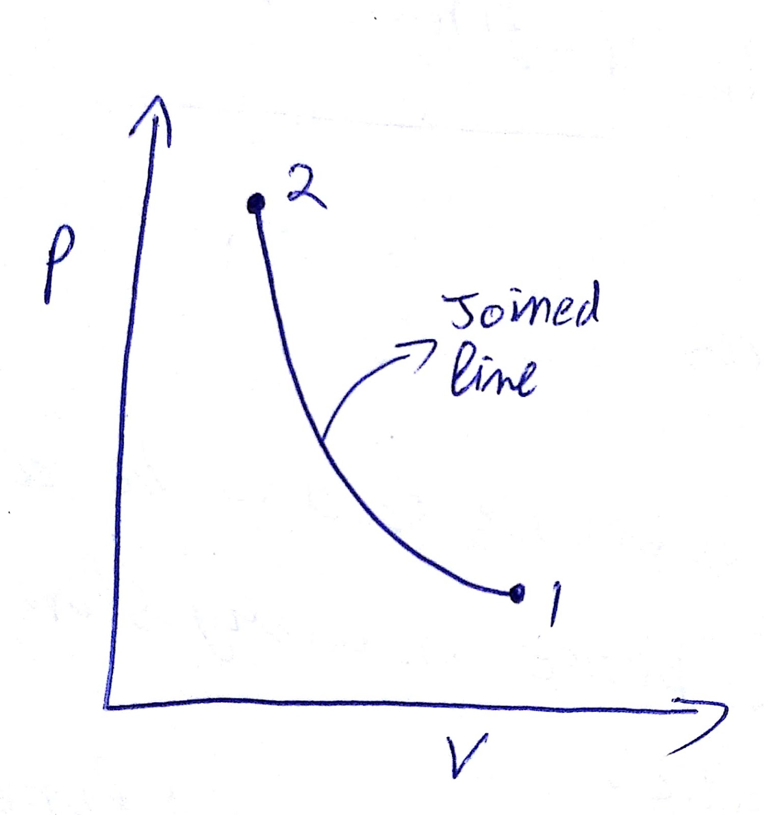 Lecture - 3 (state of the system and processes)