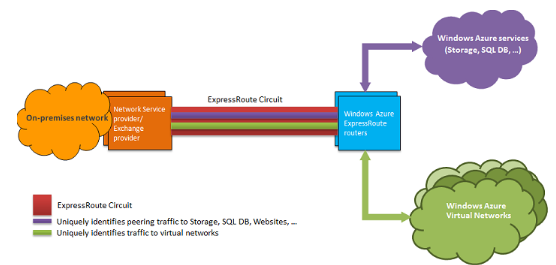HodentekMSSS: Private route to your Azure Data Center on - ExpressRoute