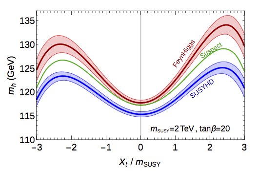 RÉSONAANCES: Weekend Plot: Higgs mass and SUSY