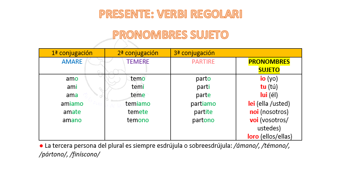 Verbi regolari: Presente