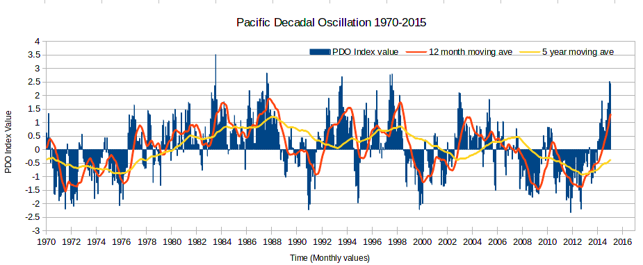 Notice how both the 12 month moving average and 5 year moving average ...