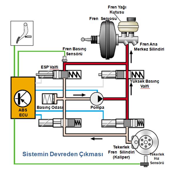 Hidrolik Acil Durum Fren Destekleme Sistemi (BAS) Nedir Nasıl Çalışır?