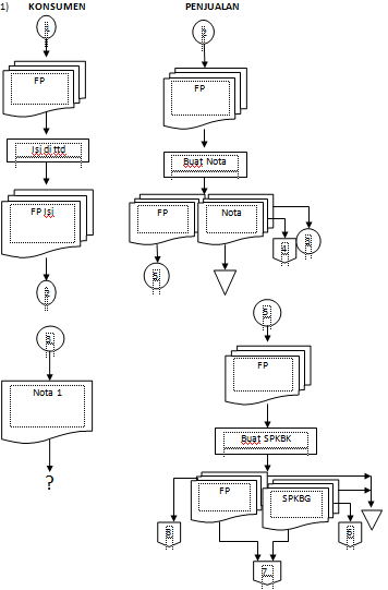 Da Kobar [ Blog Ulun ]: Contoh Kasus Flow Of Document (FOD) dalam SIA