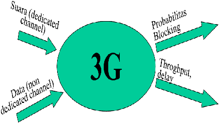 Dita's Area: Struktur Jaringan 3G