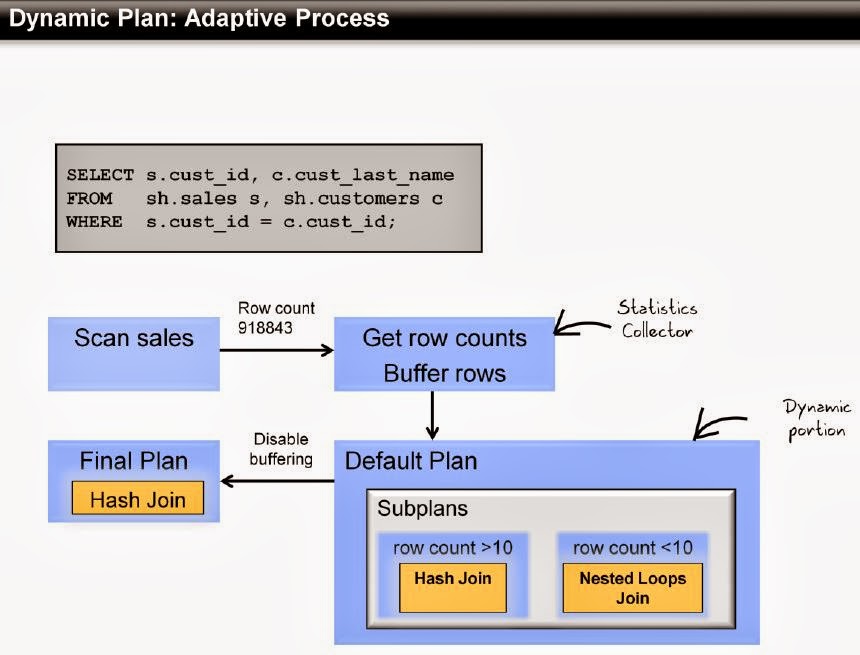 Oracle: SQL Tuning - Oracle 12c - What is New?