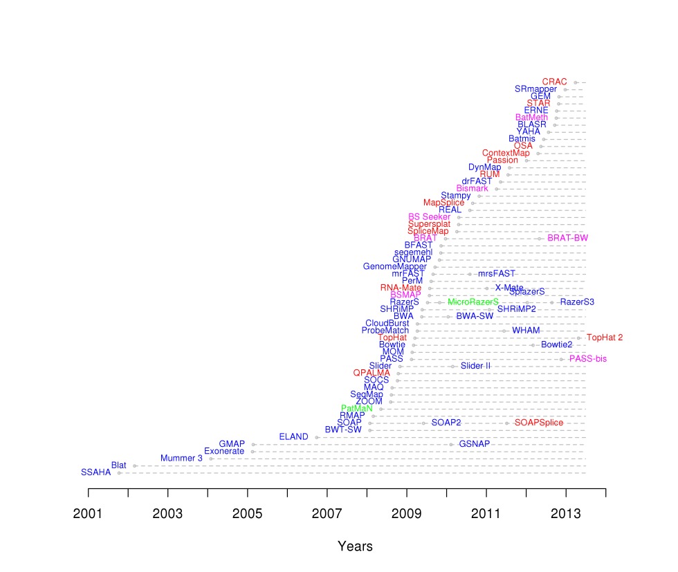 NGS: News on Genomic Studies: June 2013