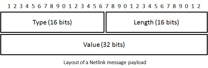 Linux_World: Understanding Netlink Socket