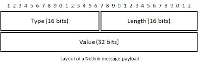 Linux_World: Understanding Netlink Socket