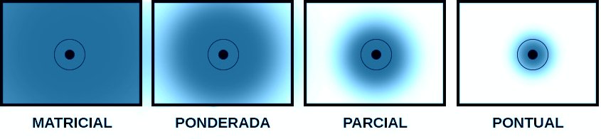 Blogando Fotografia: O que são modos de fotometria? Como funciona cada ...