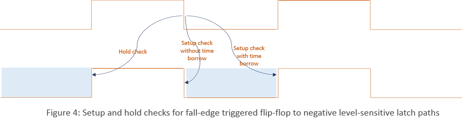 Setup check and hold check for flop-to-latch timing paths