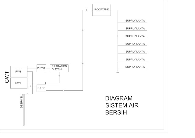 Mengenal Sistem Plumbing Gedung