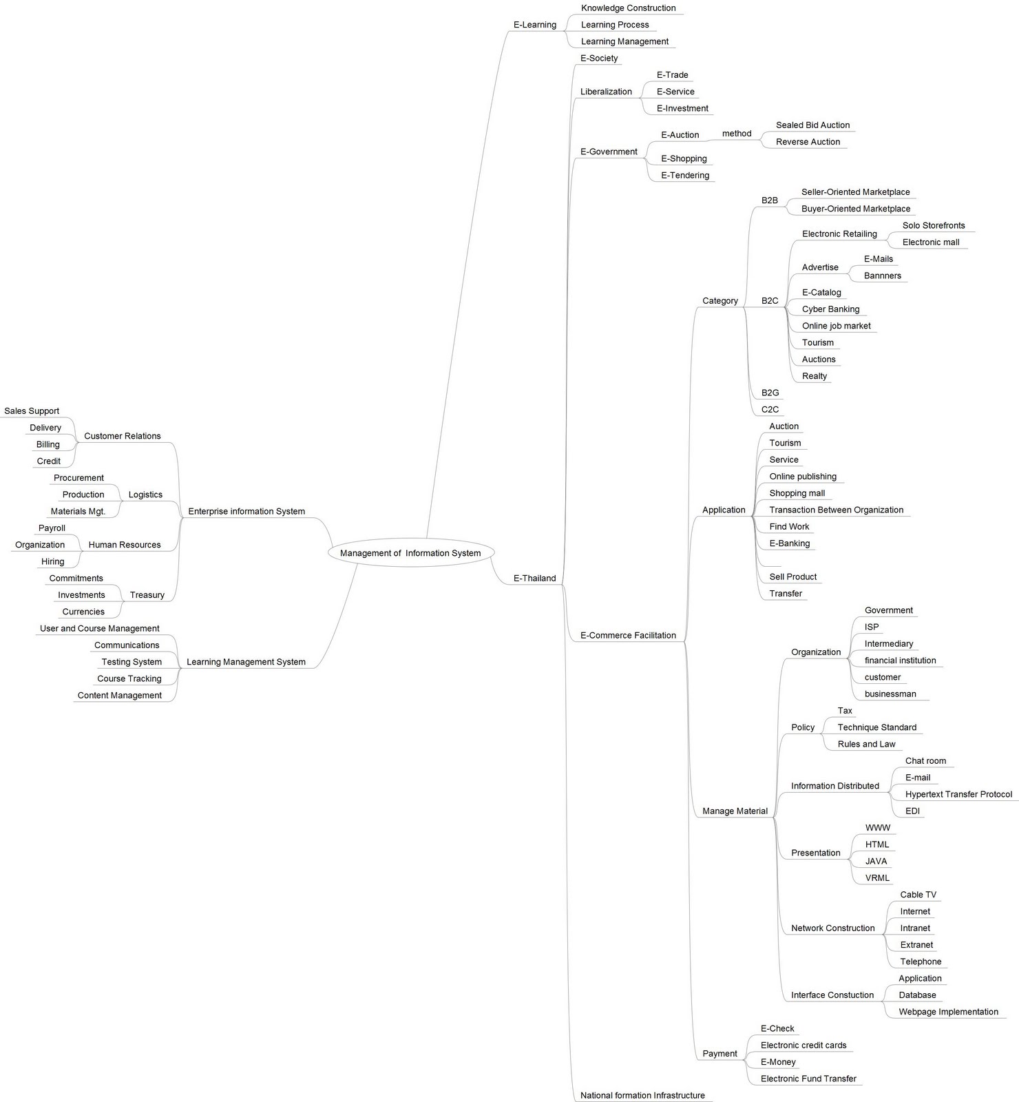 Management Information System: Mind Mapping เกี่ยวกับวิชาระบบสารสนเทศ ...