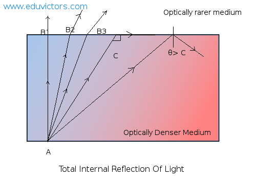 CBSE Papers, Questions, Answers, MCQ ...: CBSE Class 10 - Physics ...