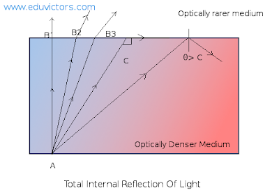 CBSE Class 10 - Physics - Human Eye and Colourful World - What is Total ...