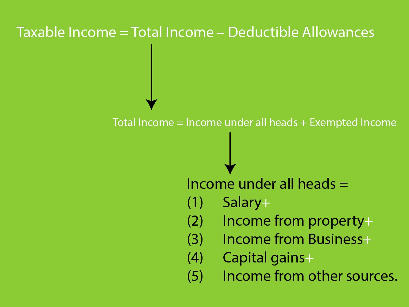 Understanding Income Tax: What is Taxable Income?