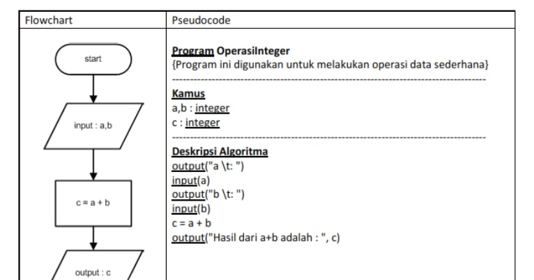 Pandu Pratama Putra: FLOWCHART & PROGRAM CODE BLOCK