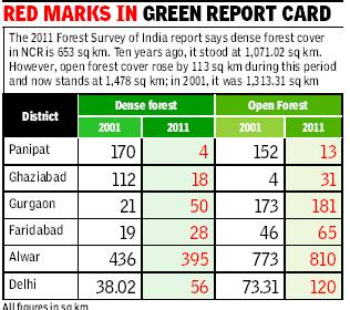 Twenty22-India on the move: NCR's Green cover