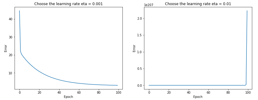 Implement Adaline in Python to classify Iris data