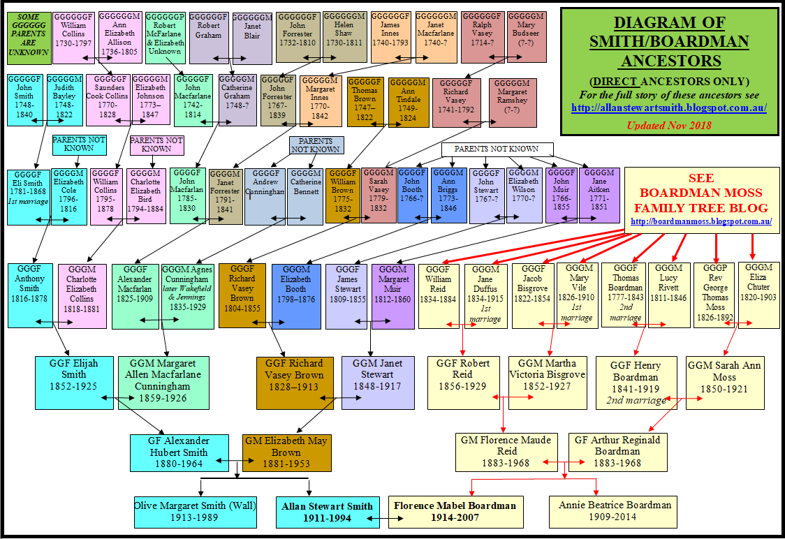 The English & Scottish Ancestors of Allan Stewart Smith: FAMILY TREE IN ...