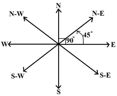 Direction Sense Test Tricks - PDF - BankExamsToday