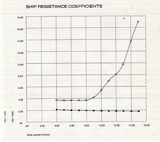 Learn Ship Design: MODEL EXPERIMENT- AN INSIGHT TO EXPLORE RESISTANCE