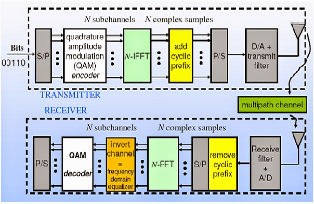 futureTechnology: OFDM overview and LTE