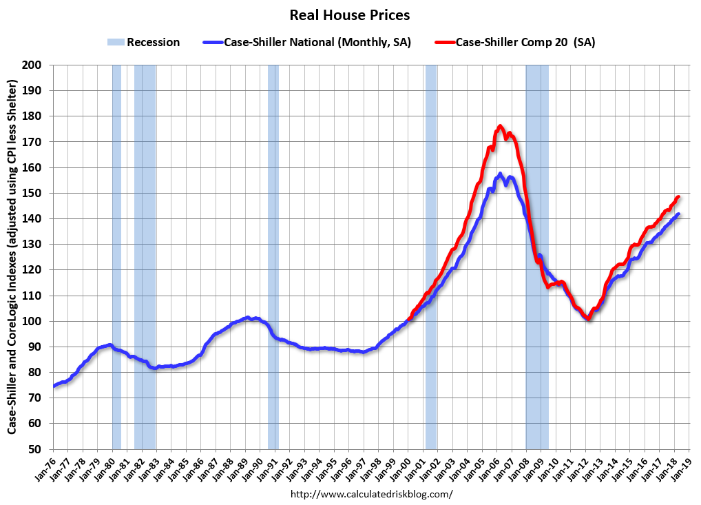 Calculated Risk: Real House Prices and Price-to-Rent Ratio in April