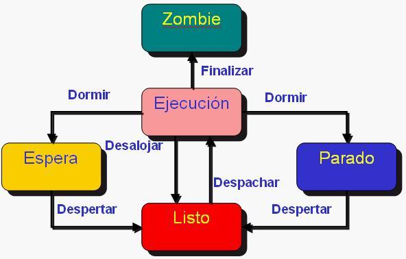 Taller: Explique los estados de proceso: Ejecución, listo, Espera ...