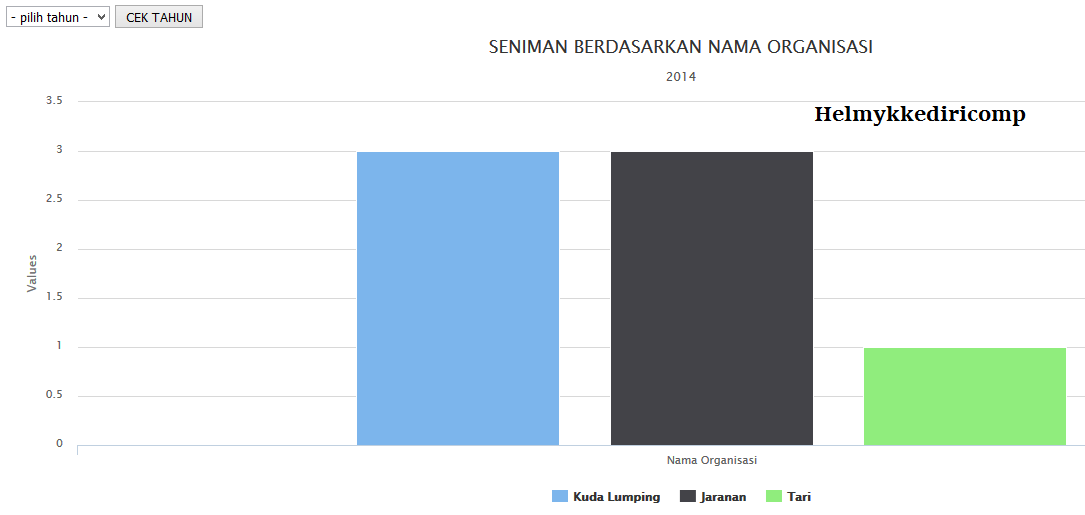 Membuat Grafik Batang Dengan Database MySQL - Blog Orang IT