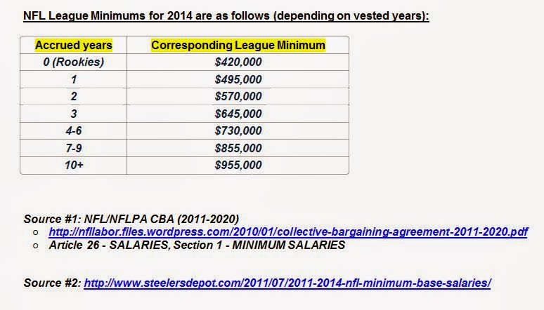 New York Giants Salary Cap Central: 01/11/14