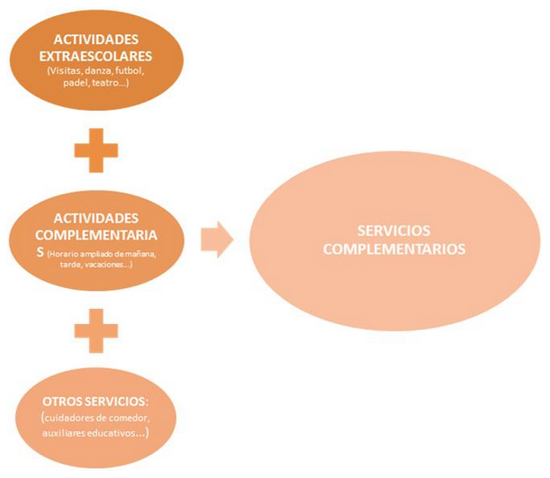 Mi blog personal: Tema 8: Servicios complementarios: actividades ...