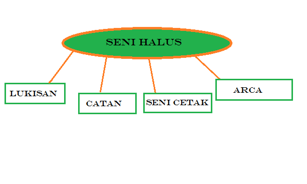 SENI VISUAL PRA-U: PENGKARYAAN : SENI HALUS