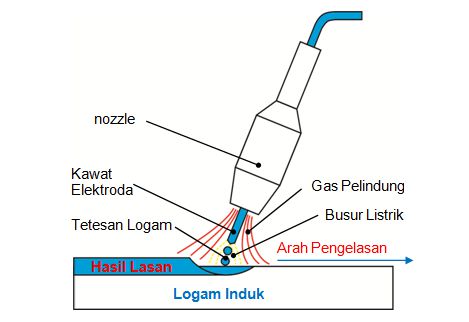 Welding Design: Cara Memilih Jenis Pengelasan untuk Konstruksi