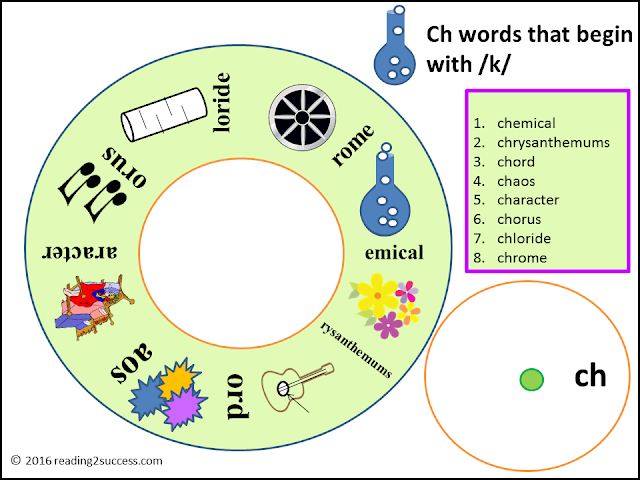Reading2success: Where is the ch Digraph and What Sound Does it Make?