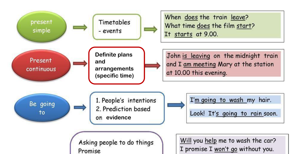 English Teaching Corner: FUTURE TENSES