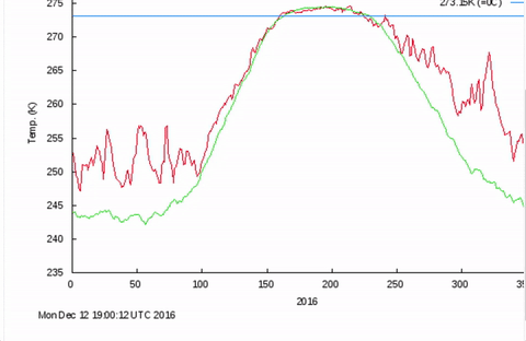 EH2R - latest work in progress: Dramatic Arctic Warming captured with ...