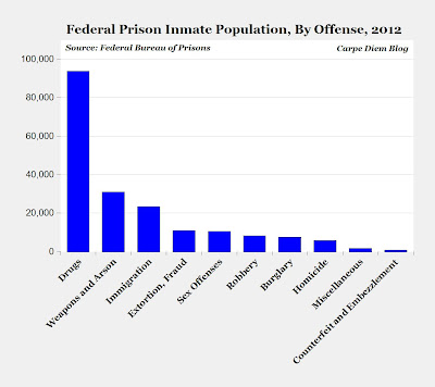 CARPE DIEM: Chart of the Day: Federal Drug Prisoners