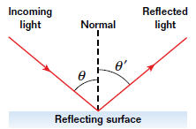 Law of Reflection Simulation - Juany's Science Blog