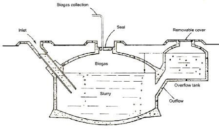 BIOGASPLANT PICTURE ~ Biogas Plant (Anaerobic Digester) Blog
