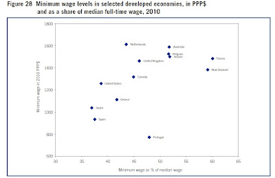 CONVERSABLE ECONOMIST: Some International Minimum Wage Comparisons
