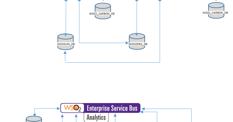 MyCodeIdeas: WSO2 ESB 5.0 DB Configuration with ESB Analytics