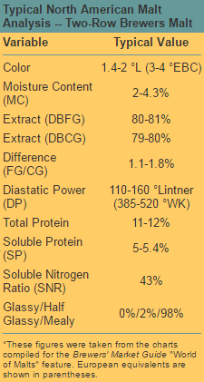 Havencrest MicroBrewery™: Understanding Malt Analysis Sheets -- How to ...