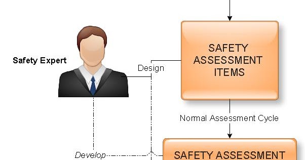 Safety (in) Knowledge: DEVELOPING SAFETY ASSESSMENT SYSTEMS USING ...