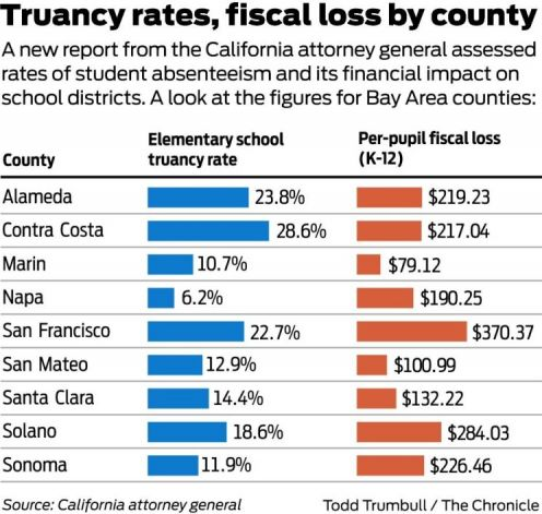 The truancy in the society