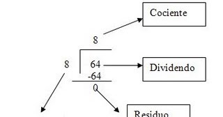 WELCOME TO THE BLOG OF MATHEMATICS: Partes de la Divicion