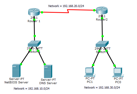 Configuring Serial Encapsulation - HDLC and PPP - Network Templete